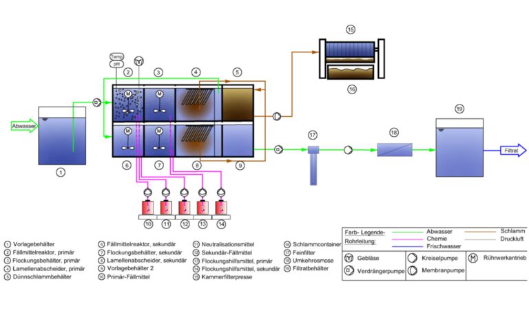 CP system ALMA CHEM MCW Modular - Waste water treatment system
