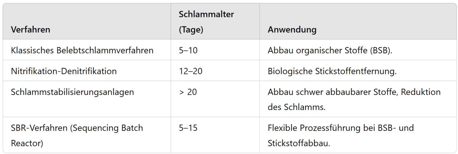 Sludge age - Glossary - ALMAWATECH