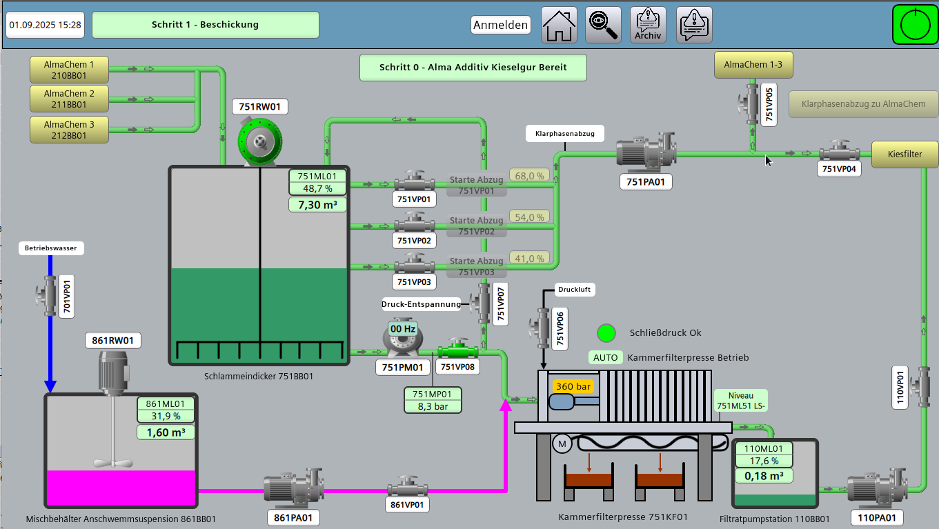 Customized visualization for wastewater and process water systems ...
